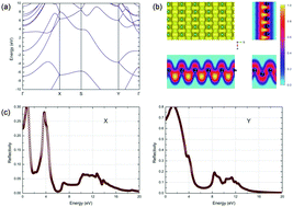 The electronic, optical, and thermodynamic properties of borophene from ...