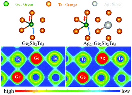 Modulation of phase change characteristics in Ag-incorporated Ge2Sb2Te5 ...