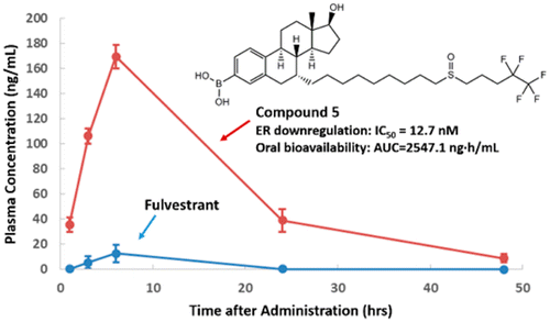 Fulvestrant-3 Boronic Acid (ZB716): An Orally Bioavailable Selective ...