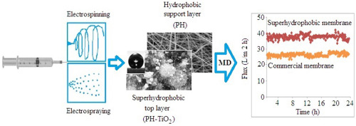 Superhydrophobic dual layer functionalized titanium dioxide ...