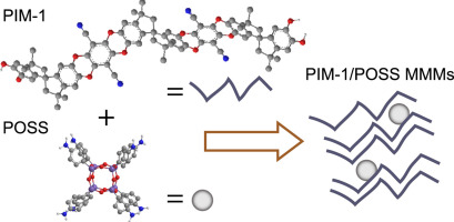 Enhanced PIM-1 membrane gas separation selectivity through efficient ...