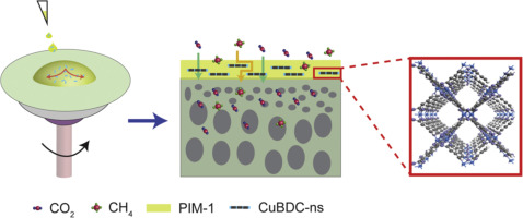 Ultrathin mixed matrix membranes containing two-dimensional metal-organic framework nanosheets ...