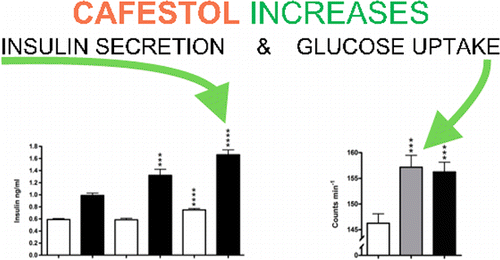 Cafestol, a Bioactive Substance in Coffee, Stimulates Insulin Secretion ...