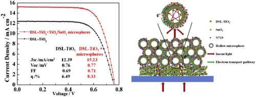 Facile synthesis of SnO2 coated urchin-like TiO2 hollow microspheres as ...