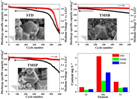 A comparative study of Si-containing electrolyte additives for lithium ...