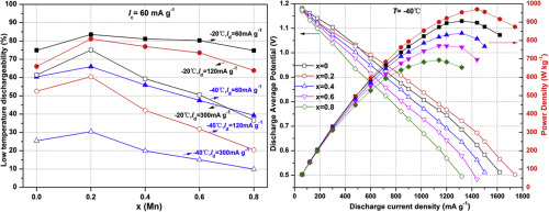 Improvement in low-temperature and instantaneous high-rate output ...
