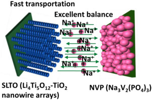 Li4Ti5O12-TiO2 nanowire arrays constructed with stacked nanocrystals ...