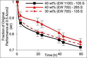 质子交换膜燃料电池非贵金属催化剂层设计的新见解：提高性能和稳定性,Journal of Power Sources - X-MOL
