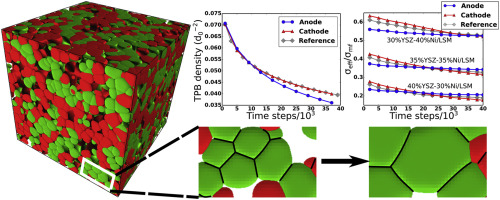 Phase field modeling of microstructure evolution and concomitant effective conductivity change ...