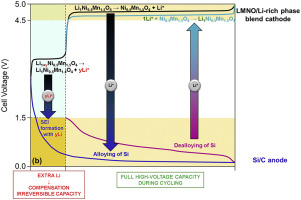 A new approach for compensating the irreversible capacity loss of high ...