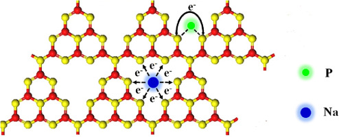 Trace-level phosphorus and sodium co-doping of g-C3N4 for enhanced ...