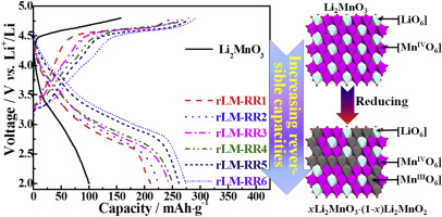 Preparation of Li-rich layered-layered type xLi2MnO3·(1−x)LiMnO2 ...