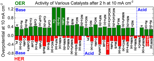 Benchmarking Hydrogen Evolving Reaction and Oxygen Evolving Reaction ...