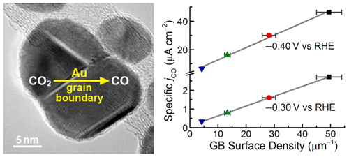 Grain-Boundary-Dependent CO2Electroreduction Activity,Journal of the ...