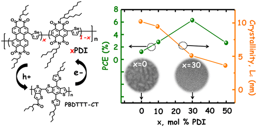 n-Type Semiconducting Naphthalene Diimide-Perylene Diimide Copolymers: Controlling Crystallinity ...