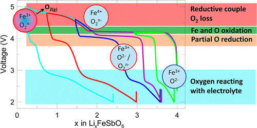 Understanding the Roles of Anionic Redox and Oxygen Release during ...