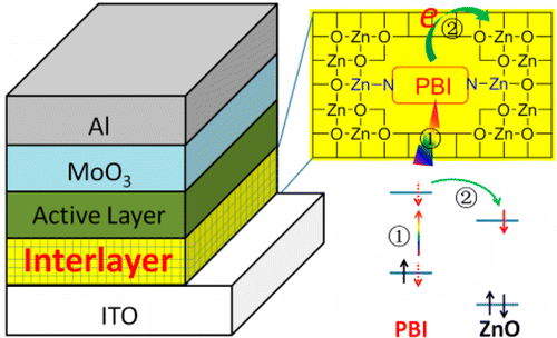 Photoconductive Cathode Interlayer for Highly Efficient Inverted ...