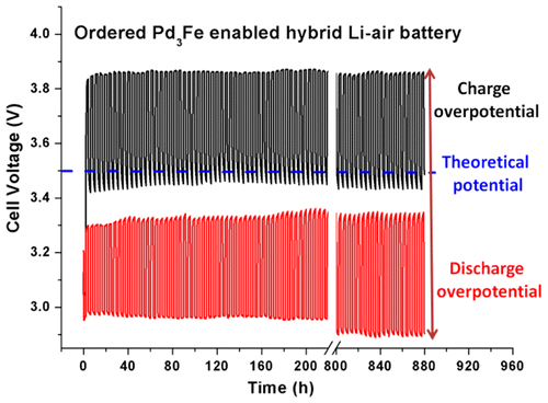 Enhanced Cycling Stability of Hybrid Li–Air Batteries Enabled by ...