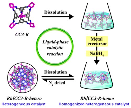 Toward Homogenization of Heterogeneous Metal Nanoparticle Catalysts ...