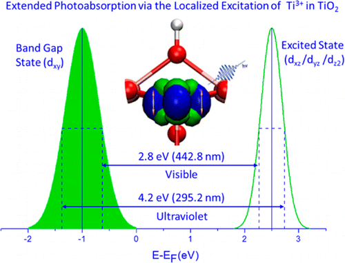 Ti3+离子在还原金红石型TiO2的光吸收和光催化活性中的局域激发,Journal of the American Chemical ...