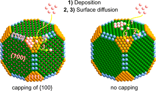 Shape-Controlled Synthesis of Colloidal Metal Nanocrystals: Thermodynamic versus Kinetic ...