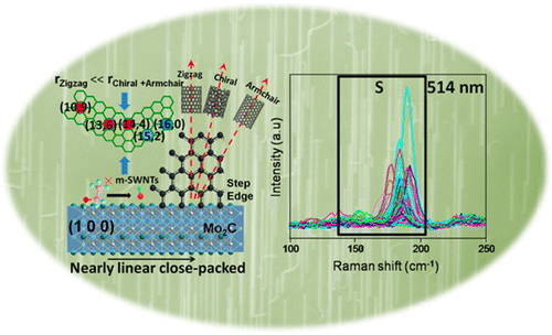 Diameter-Specific Growth of Semiconducting SWNT Arrays Using Uniform ...