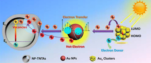 Bridging the Gap: Electron Relay and Plasmonic Sensitization of Metal ...