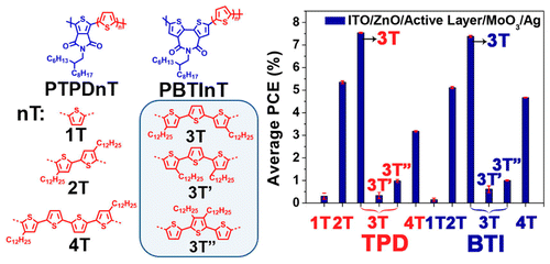Marked Consequences of Systematic Oligothiophene Catenation in Thieno[3 ...