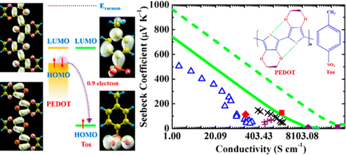 Unravelling Doping Effects on PEDOT at the Molecular Level: From ...