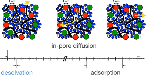Confinement, Desolvation, And Electrosorption Effects on the Diffusion ...