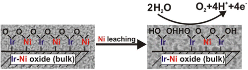 Molecular Insight in Structure and Activity of Highly Efficient, Low-Ir ...