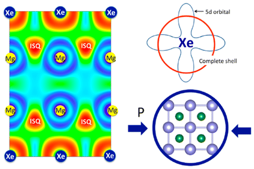 Anionic Chemistry of Noble Gases: Formation of Mg–NG (NG = Xe, Kr, Ar ...