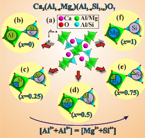 Chemical Unit Cosubstitution and Tuning of Photoluminescence in the Ca2 ...