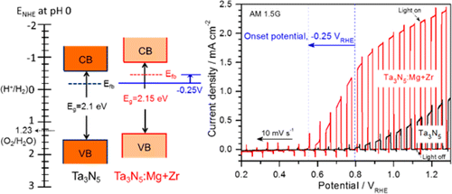 Mg–Zr Cosubstituted Ta3N5Photoanode for Lower-Onset-Potential Solar ...