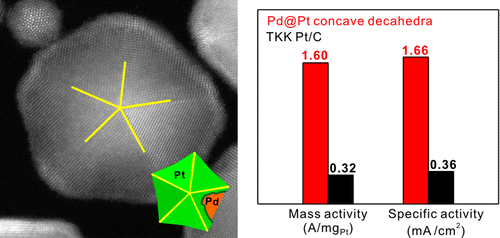 Pd@Pt Core–Shell Concave Decahedra: A Class of Catalysts for the Oxygen ...