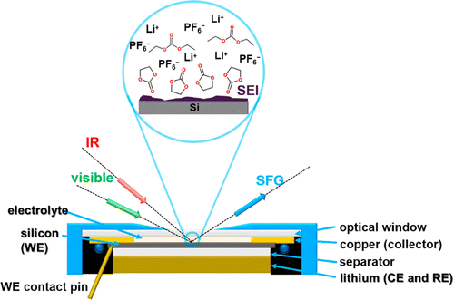 In Situ Potentiodynamic Analysis of the Electrolyte/Silicon Electrodes ...