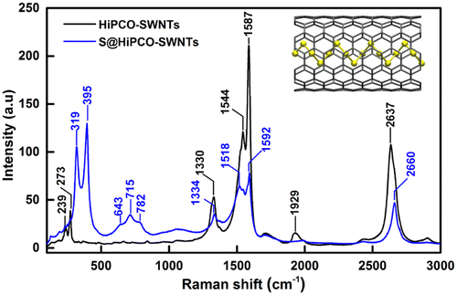 Giant Raman Response to the Encapsulation of Sulfur in Narrow Diameter ...