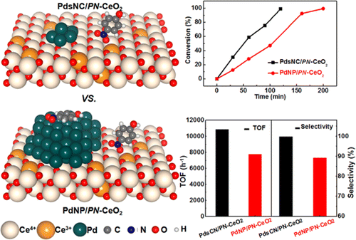 High Catalytic Activity and Chemoselectivity of Sub-nanometric Pd ...