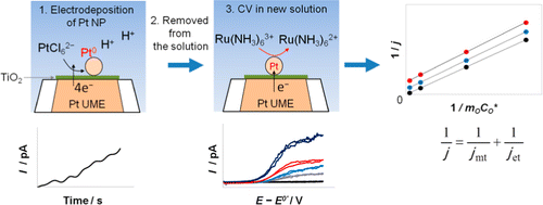 Electrodeposition of Single Nanometer-Size Pt Nanoparticles at a ...
