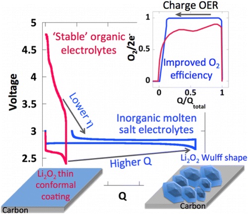 A Molten Salt Lithium–Oxygen Battery,Journal of the American Chemical ...