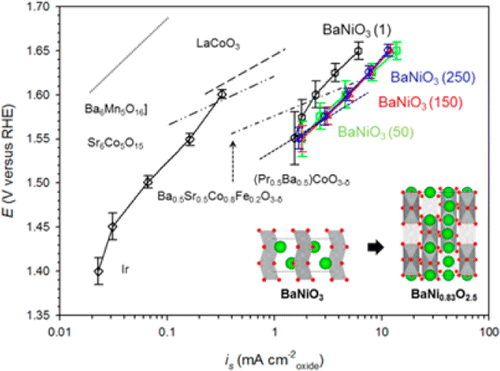 A New Family of Perovskite Catalysts for Oxygen-Evolution Reaction in ...