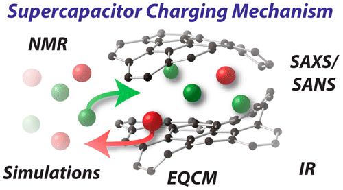 New Perspectives on the Charging Mechanisms of Supercapacitors,Journal ...