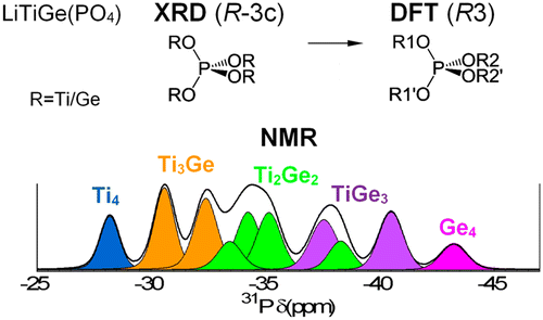 通过 31P MAS NMR 和第一性原理 DFT 计算模拟 LiTi2–xGex(PO4)3NASICON 系列中的 Ti/Ge 分布 ...