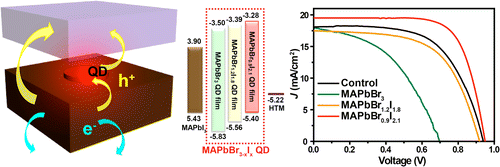Enhancing Perovskite Solar Cell Performance by Interface Engineering Using CH3NH3PbBr0.9I2 ...