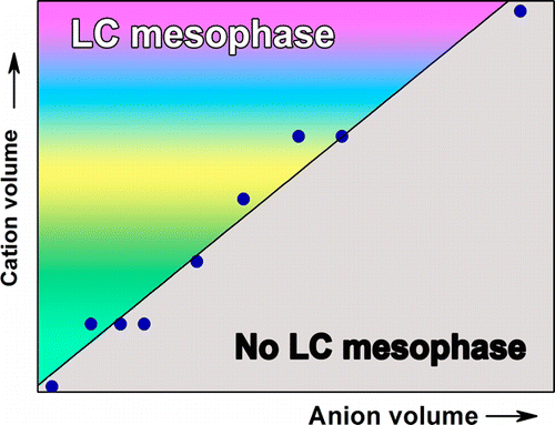 A New Volume-Based Approach for Predicting Thermophysical Behavior of Ionic Liquids and Ionic ...