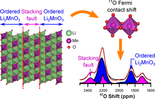 Characterizing Oxygen Local Environments in Paramagnetic Battery Materials via17O NMR and DFT ...