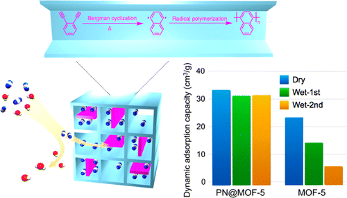 Partitioning MOF-5 into Confined and Hydrophobic Compartments for ...