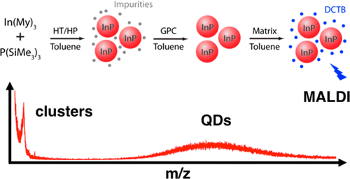 Characterization of Indium Phosphide Quantum Dot Growth Intermediates ...