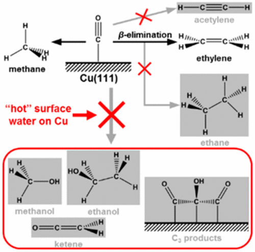Atomistic Mechanisms Underlying Selectivities in C1 and C2 Products ...