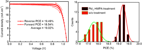 PbI2–HMPA 复合物预处理用于高度可重复且高效的 CH3NH3PbI3 钙钛矿太阳能电池,Journal of the American ...